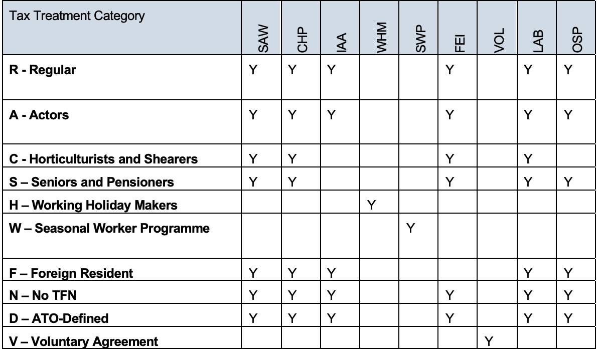 STP: Tax treatment & Phase 2 reporting – Your Payroll (AU)