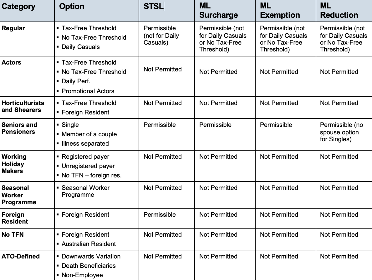 STP: Tax treatment & Phase 2 reporting – Your Payroll (AU)