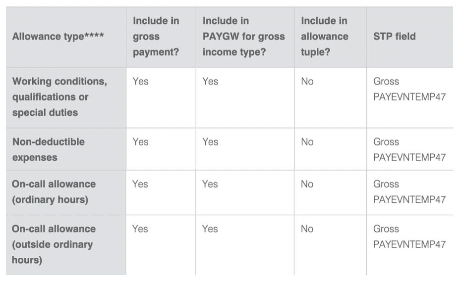 Configuring Allowances settings – Your Payroll (AU)