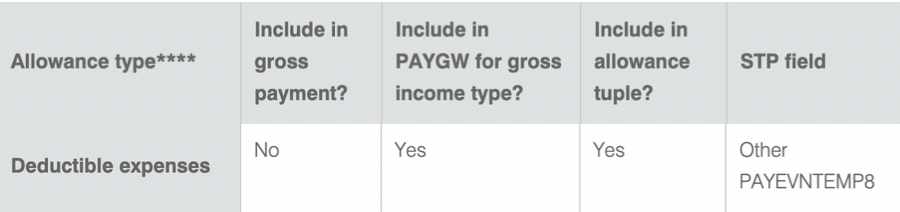 Configuring Allowances settings – Your Payroll (AU)
